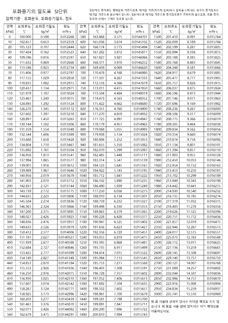 포화 증기의 밀도표 포화 증기의 감압에 의한 효과 표준 증기배관 시스템 과열증기표steam Counseling Ⅴ